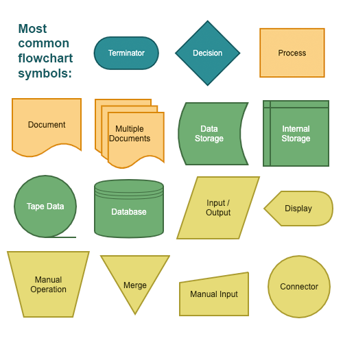 What is a Flowchart? - Learn & Grow with Popular eLearning Community ...