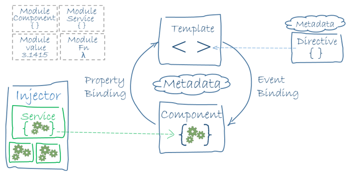 Explain Architecture And Key Components Of Angular With Diagram Learn And Grow With Popular 