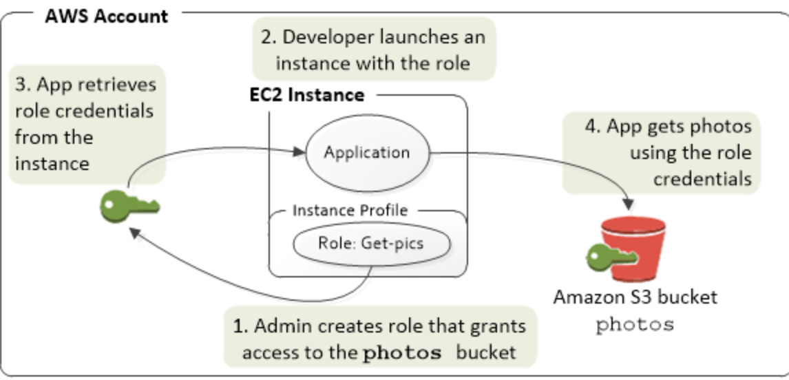 What is an IAM role,and how it resolves connectivity b/w different AWS ...