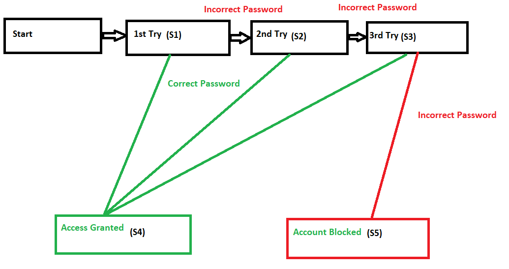 Explain when we can use Transition Table? - Learn & Grow with Popular eLearning Community - JanBask