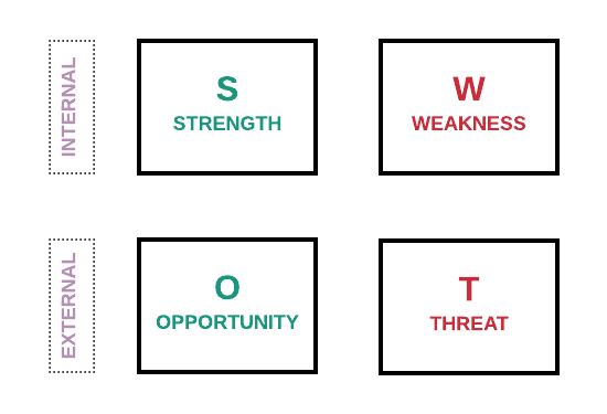SWOT Analysis - Learn & Grow with Popular eLearning Community - JanBask