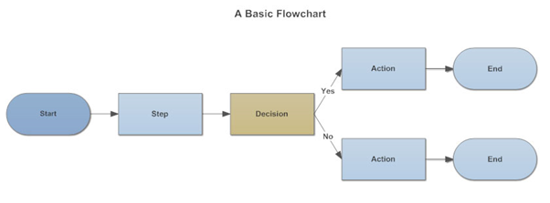 What is a Flowchart? - Learn & Grow with Popular eLearning Community - JanBask