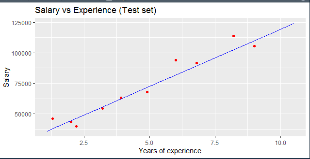 How to visualize a linear regression model in R? - Learn & Grow with ...