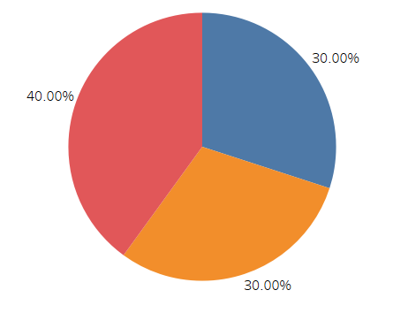 I want the pie chart to show sales per storefront as a percentage of ...
