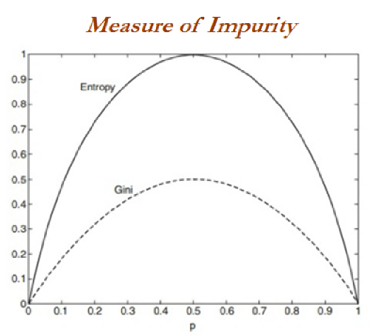 Explain Gini in decision tree algorithm - Learn & Grow with Popular ...