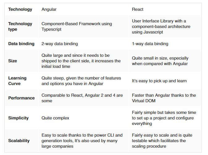 Explain With Difference Which Technology Is Better React Or Angular Learn And Grow With Popular 