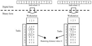 Mention some other algorithms used to measure the distance between the ...