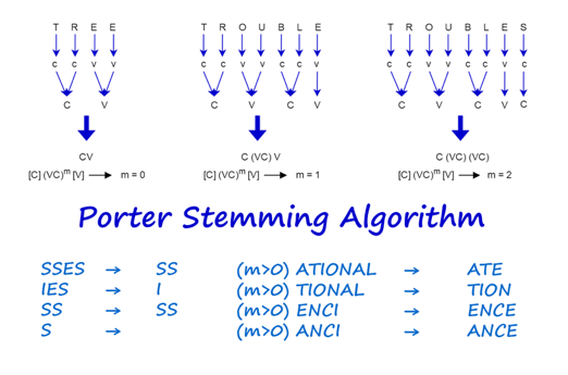 Differentiate Porter From Lancaster Stemming Algorithms Learn And Grow With Popular Elearning
