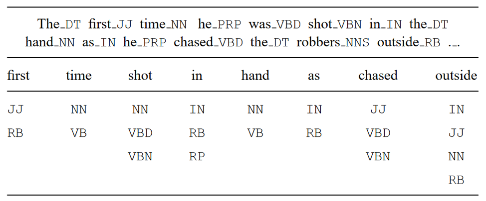 Explain POS tagging - Learn & Grow with Popular eLearning Community ...