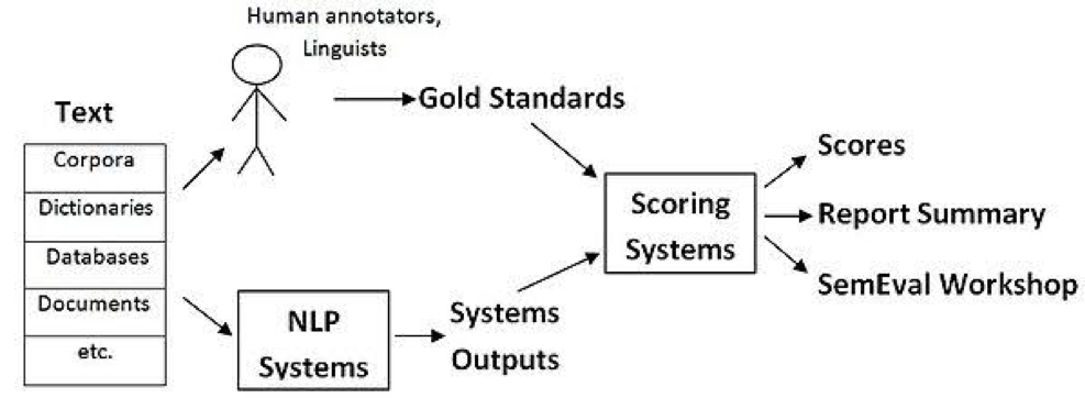 Mention some of the evaluation metrics commonly used which are proposed by NER forums and ...