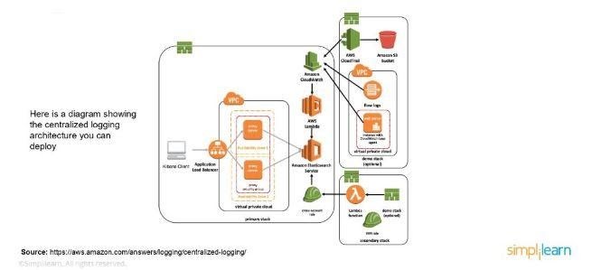 What services can be used to create a centralized logging solution ...
