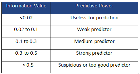 Explain information value in Machine learning - Learn & Grow with ...