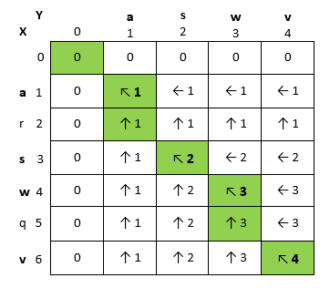 Mention some other algorithms used to measure the distance between the ...