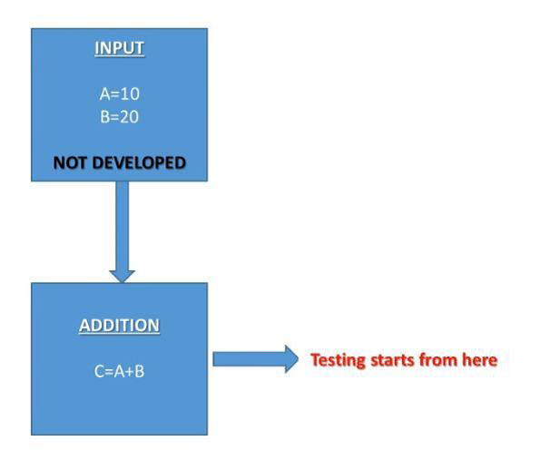 How is Bottom-Up approach and Top down approach related with Driver and ...