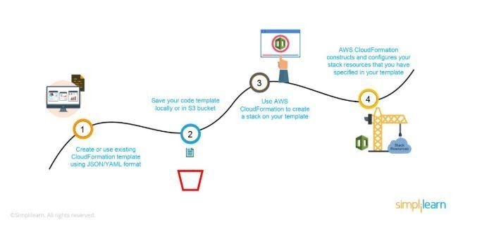 What are the steps involved in a CloudFormation Solution? - Learn ...
