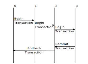 How can one transaction be successful in multiple transaction and one fails - Learn & Grow with ...