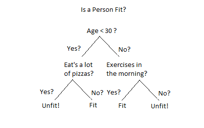 Explain how a decision tree works along with the assumptions. - Learn ...