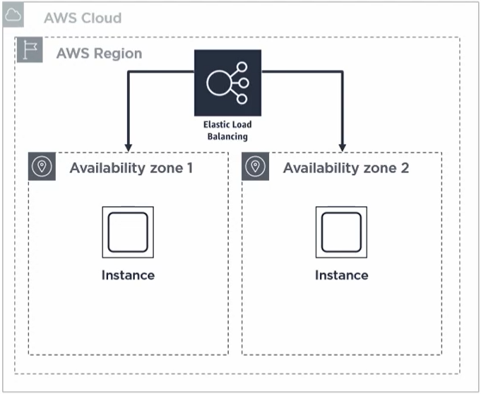 What are the best practices for instance deployment? - Learn & Grow ...