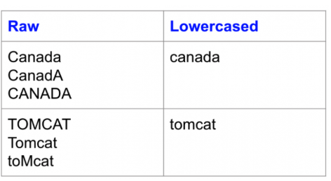 Explain the steps required before text classification? - Learn & Grow with Popular eLearning ...