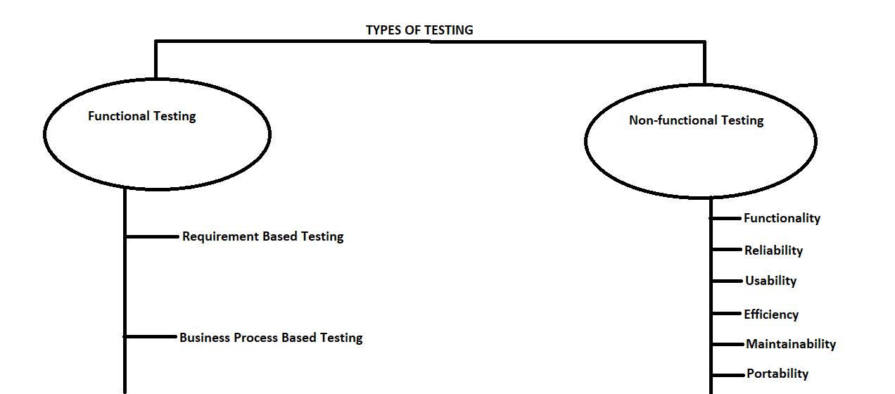 what-are-different-testing-types-and-what-are-the-techniques-used-to