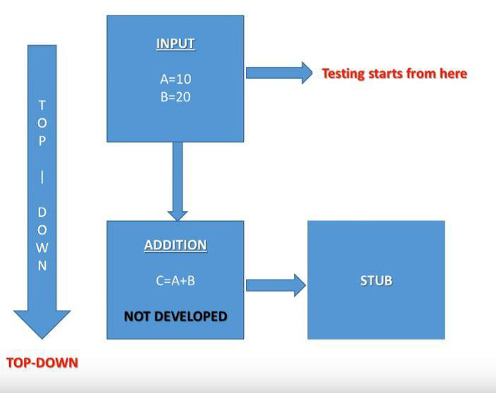 How is Bottom-Up approach and Top down approach related with Driver and ...