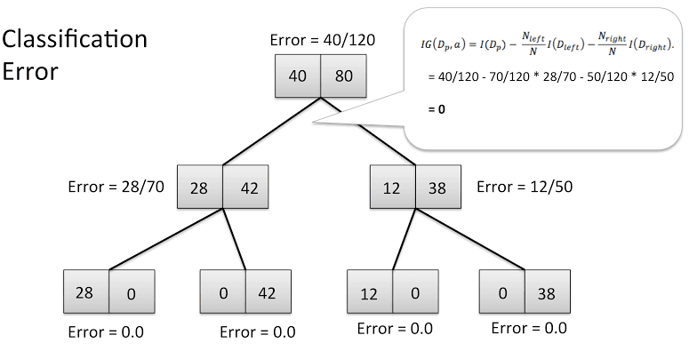 Explain Information gain - Learn & Grow with Popular eLearning Community - JanBask