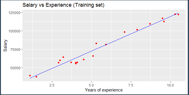 How to visualize a linear regression model in R? - Learn & Grow with ...