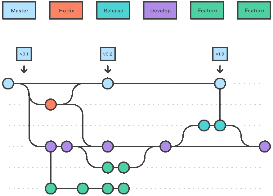 Gitflow and github flow - Võ Thương Trường Nhơn Gitflow and github flow - Võ Thương Trường Nhơn