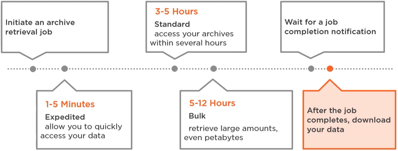 Explain Glacier Data Retrieval Process. - Learn & Grow with Popular eLearning Community - JanBask