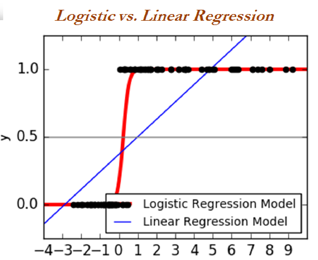 What will happen if someone fits a linear regression on a 0-1 problem rather than to fit on ...