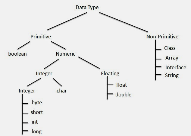 What Are Data Types And How Many Data Types Are In Java Language 