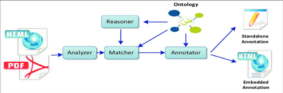 How is NER helpful in semantic annotation? - Learn & Grow with Popular ...