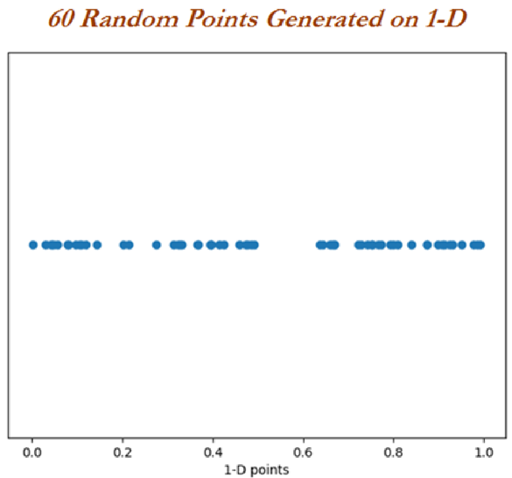 Explain Curse of dimensionality in 1D, 2D and 3D examples using Python - Learn & Grow with ...