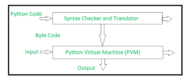 How is interpretation done in python? - Learn & Grow with Popular ...