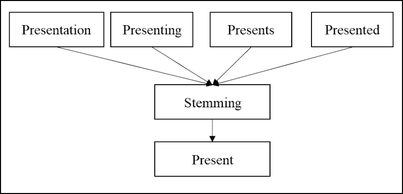 Explain the steps required before text classification? - Learn & Grow with Popular eLearning ...