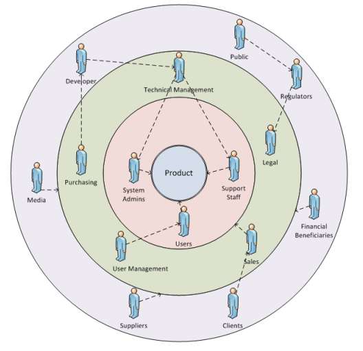 What are steps to be followed while using stakeholder Onion Diagram ...