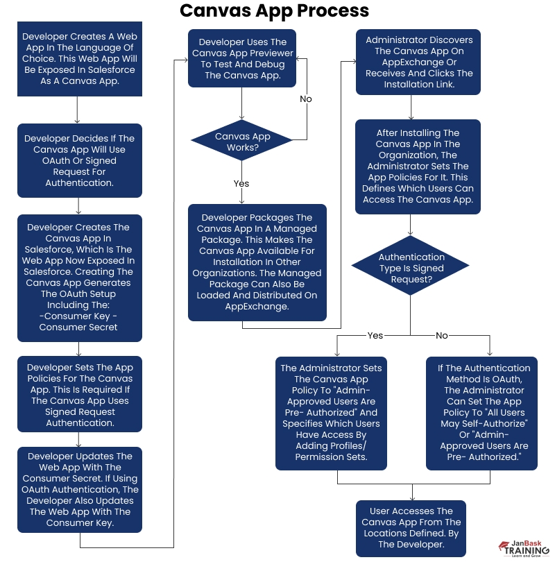 Top interview questions and answers on Canvas Namespace
