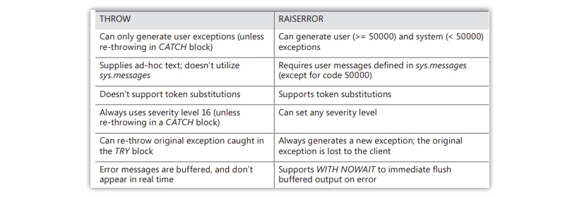 Throw Statement In Sql Server