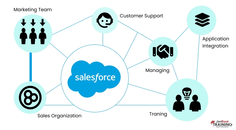 Salesforce Cloud Interview Questions and Answers