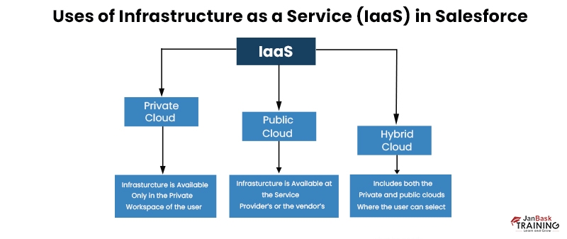 What does it mean for Salesforce to use IaaS?