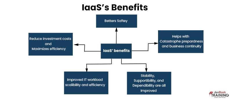 What does it mean for Salesforce to use IaaS?