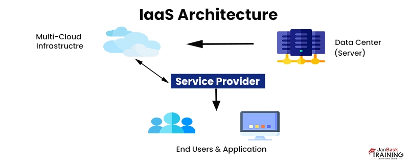 What does it mean for Salesforce to use IaaS?
