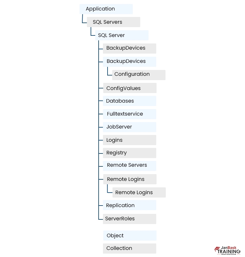 Introduction to SQL DMO