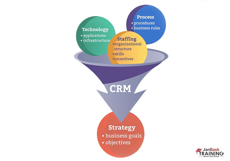 Customer Relationship Management Software A Brief Overview
