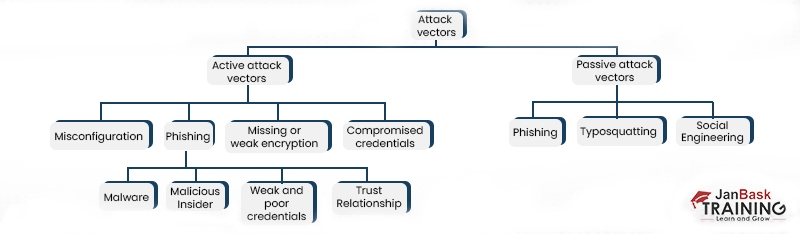 What are attack vectors in cyber security?