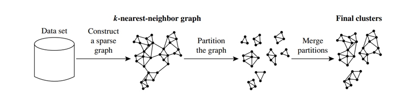 Chameleon Hierarchical Clustering Using Dynamic Modeling 5309