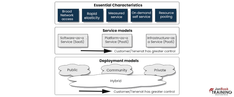 Cloud computing in salesforce