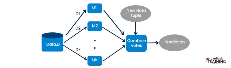 Ensemble Methods Of Data Mining