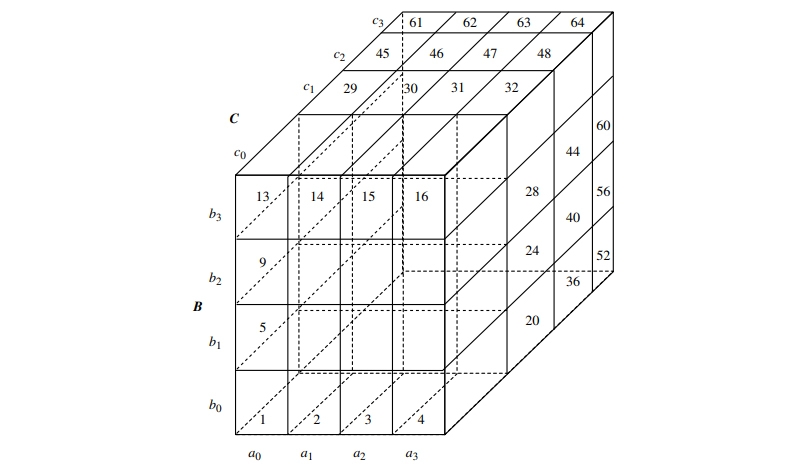 Learn About Data Cube Computation Methods