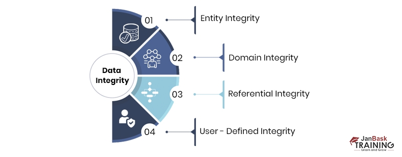 Data Integrity In Sql Manage Data In A Database By Minimizing Error
